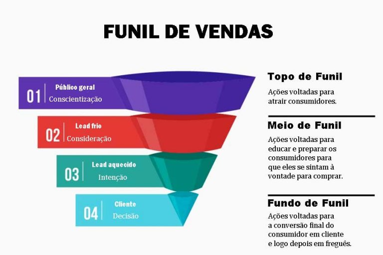 O que é Fundo de Funil?